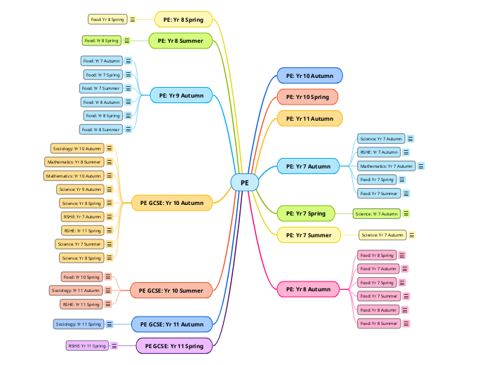 PE - Mind Map